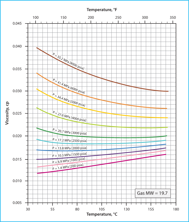 Variation of Natural Gas Viscosity with Temperature, Pressure, and Relative Density : PetroSkills