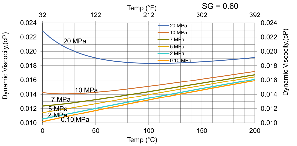 Variation of Natural Gas Viscosity with Temperature, Pressure, and ...