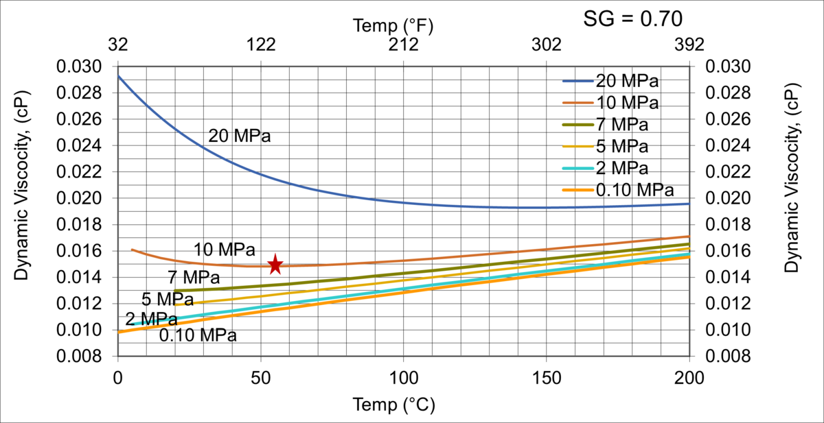 Variation of Natural Gas Viscosity with Temperature, Pressure, and ...