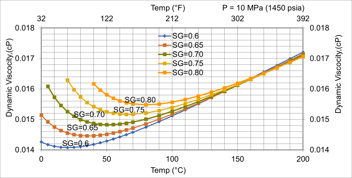 Variation of Natural Gas Viscosity with Temperature, Pressure, and ...