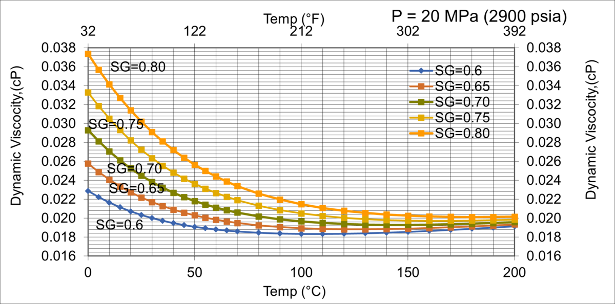 Variation of Natural Gas Viscosity with Temperature, Pressure, and ...