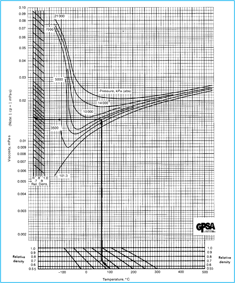 Variation of Natural Gas Viscosity with Temperature, Pressure, and ...