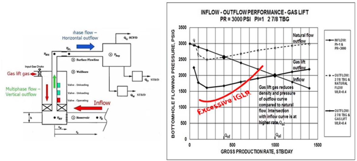 Overview of Gas Lift; Part 3: Operational Field Procedure for ...