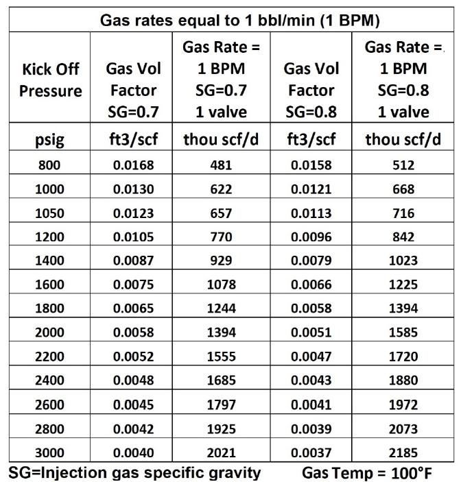 Overview of Gas Lift; Part 3: Operational Field Procedure for ...