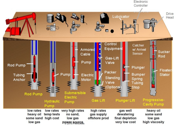 Overview of Gas Lift; Part 1: Gas Lift History, Fundamentals, Mandrels ...
